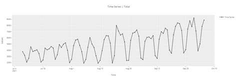 Python机器学习库：pycarets新增时间序列模块 Data Application Lab