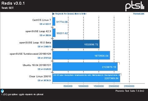 Trying Out Opensuse Leap 15 0 Beta Comparison Linux Benchmarks Phoronix