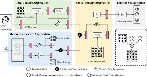 Figure From PGCN Pyramidal Graph Convolutional Network For EEG Emotion Recognition Semantic