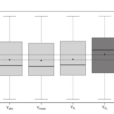 Box Plots For Complete Observed And The Imputed Variables With Download Scientific Diagram