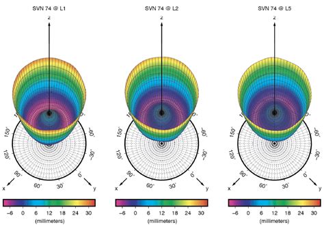 New Type On The Block Generating High Precision Orbits For Gps Iii