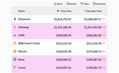 Gmx Genererer Flere Gebyrer Enn Bnb Smart Chain Og Bitcoin All Things It
