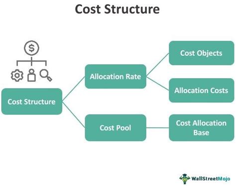 Cost Structure Graph