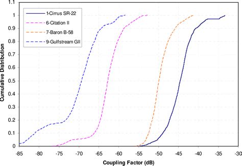 Figure 5 6 From Small Aircraft Rf Interference Path Loss Measurements
