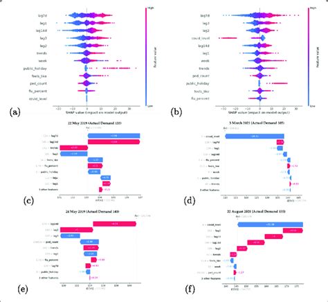Shap Graphs For 2019 Left And 2021 Right Models A And B Depict Download Scientific