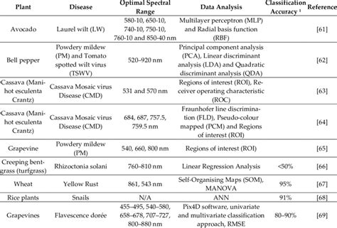 Sample Research On Plant Pathogen Detection Utilizing Multispectral Download Scientific Diagram