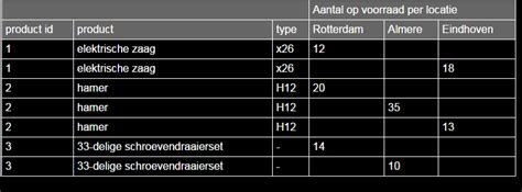Pdo Populating Html Table With Mysql Data In Php Without Adding Duplicate Rows Stack Overflow