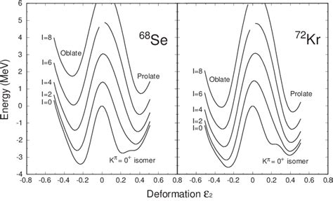 Energy Surfaces For Various Spin States In 68 Se And 72 Kr As Functions