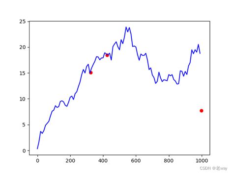 【数学建模】 插值法1插值法步长是什么 Csdn博客 【数学建模】 插值法1插值法步长是什么 Csdn博客