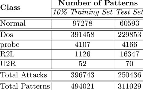 kdd 99 datasets composition download table