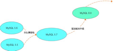 57停服倒计时！关于mysql升级到80版本的一些经验 知乎