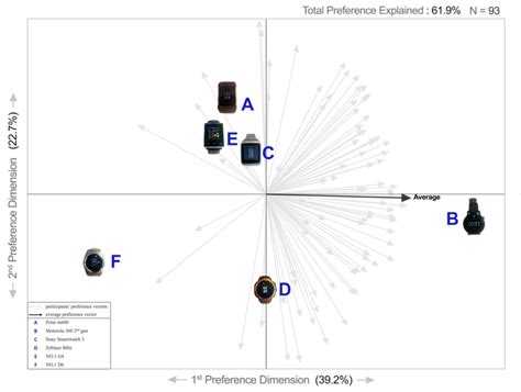 Preference Map For The Whole Dataset Grey Arrows Represent Individual