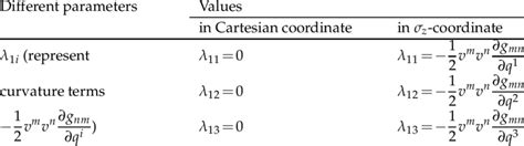 Values Of The Four Parameters In The Cartesian Coordinate And σ Z Download Table