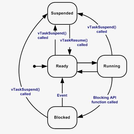 Arduino FreeRTOS For AVR Part IoT Engineering Education