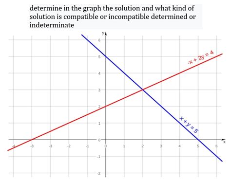 Solved Determine In The Graph The Solution And What Kind Of Solution