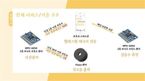 Github Jueunkim Fall Detection System For The Elderly