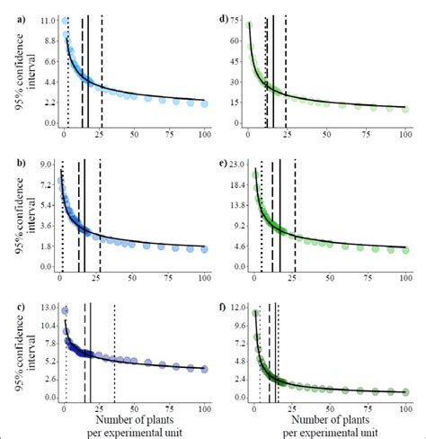 sample size determination via power model and maximum curvature points