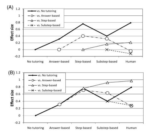 3 Mean Effect Sizes Of Itss Reproduced From Vanlehns 2011 Metareview