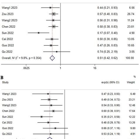 Sensitivity Analysis Plot Based On Overall Survival A And Progression