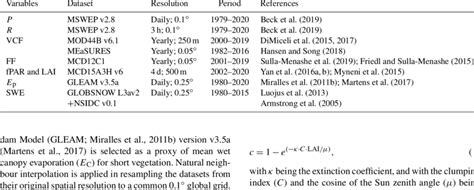 overview of the selected forcing datasets used in the global