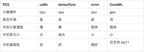 腾讯优图开源神经网络框架 ncnn ，主打移动端 linuxeden开源社区