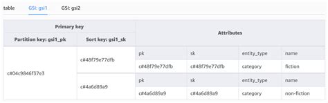 Performance And Scalability Unleashed Mastering Single Table Database
