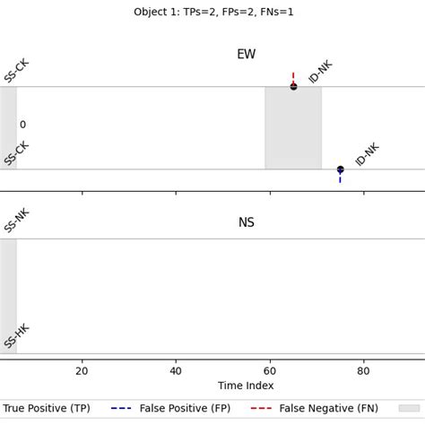 Example Of The Evaluation Process For One Object Subplots Show Ew Download Scientific