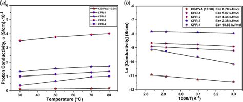 A Proton Conductivity Of The Composite Membrane Evaluated At