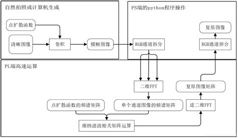 xilinx 暑期学校项目 一 简单介绍 xilinx培训题目 csdn博客