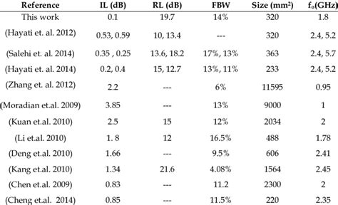 comparison between the proposed filter and previous works download