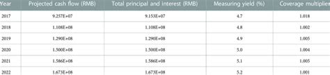 Cash Flows Under Scenario Two Download Scientific Diagram