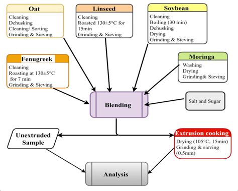 Flow Diagram Of Sample Preparation Download Scientific Diagram