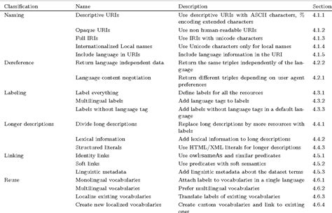 Table 1 From Multilingual Linked Open Data Patterns Semantic Scholar