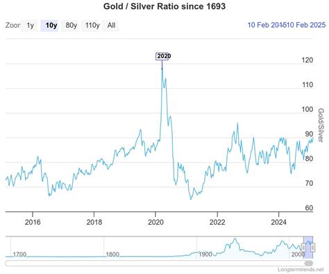 What Cpi Is Saying About The Gold To Silver Ratio See It Market