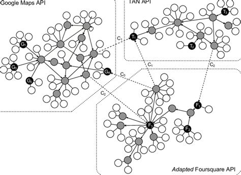 Composition Graph Obtained From The Services Provided By Three