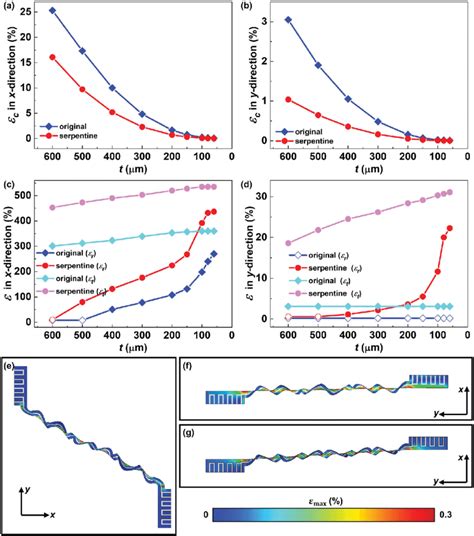 Buckling And Post Buckling Deformation Of Interconnects With Original