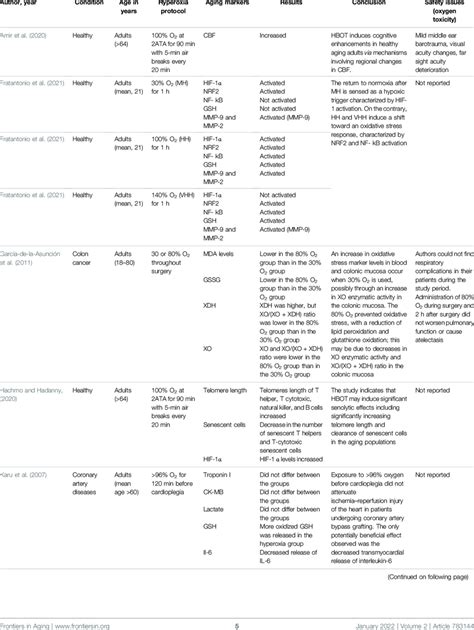 The Effect Of Hyperoxia On Aging Markers In Human Download