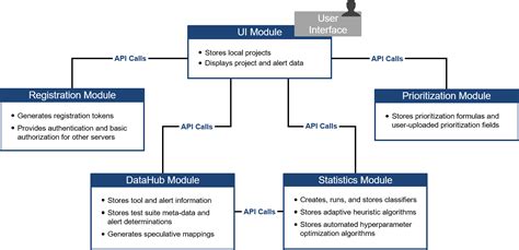 An Application Programming Interface For Classifying And Prioritizing Static Analysis Alerts