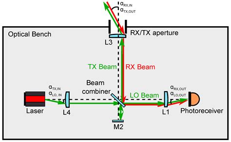 On Axis Optical Bench For Laser Ranging Instruments In Future Gravity