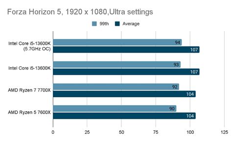 What Is Amd Equivalent To Intel Core I5 Expert Review 2024