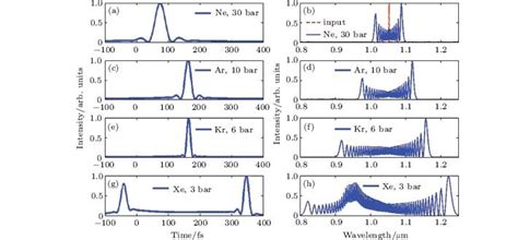 Color Online The Output Pulses Temporal Profiles A C E G
