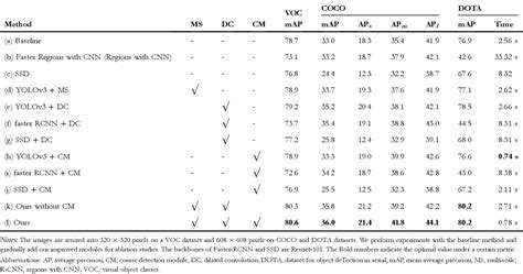 Table 1 From A Coarse To Fine Network For Fast And Accurate Object Detection In High Resolution
