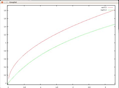 real analysis how to compare the values sqrt 2 and ln 3