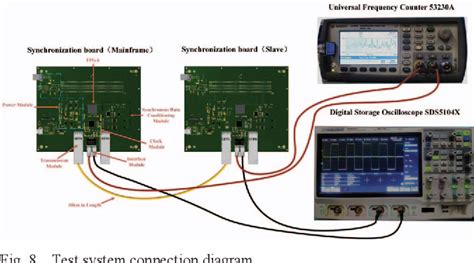 figure 7 from design and implementation of time synchronizing system