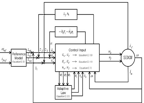 Figure 1 From Design Of Robust Adaptive Backstepping Controller For