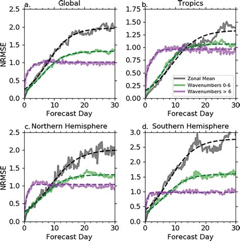 Normalized Root Mean Square Error In Zonal Wind At 01 Hpa In Different