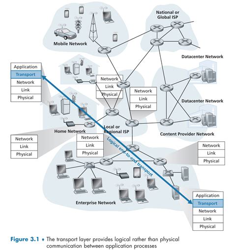 Chapter 3 Transport Layer