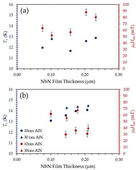 Superconducting Transition Temperature And Entry Field Values As A