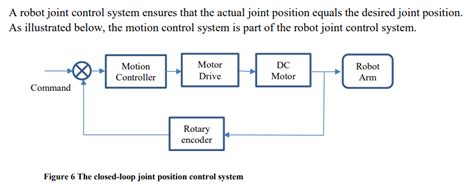 Solved A Robot Joint Control System Ensures That The Actual