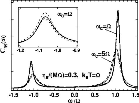 Figure 1 From Correlation And Response Functions With Non Markovian